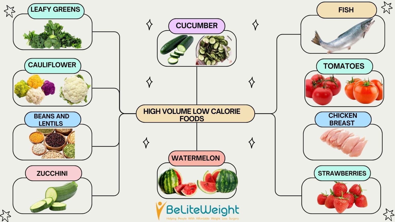 Eat Your Way Thin: Discover High Volume Low Calorie foods